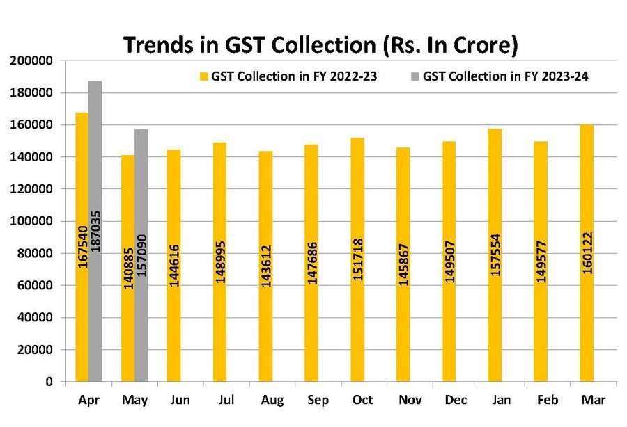 ₹1,57,090 crore gross GST revenue collected for May 2023; clocks 12% ...